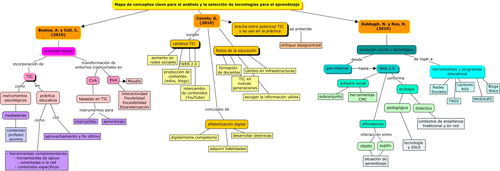 mapa de conceptos clave